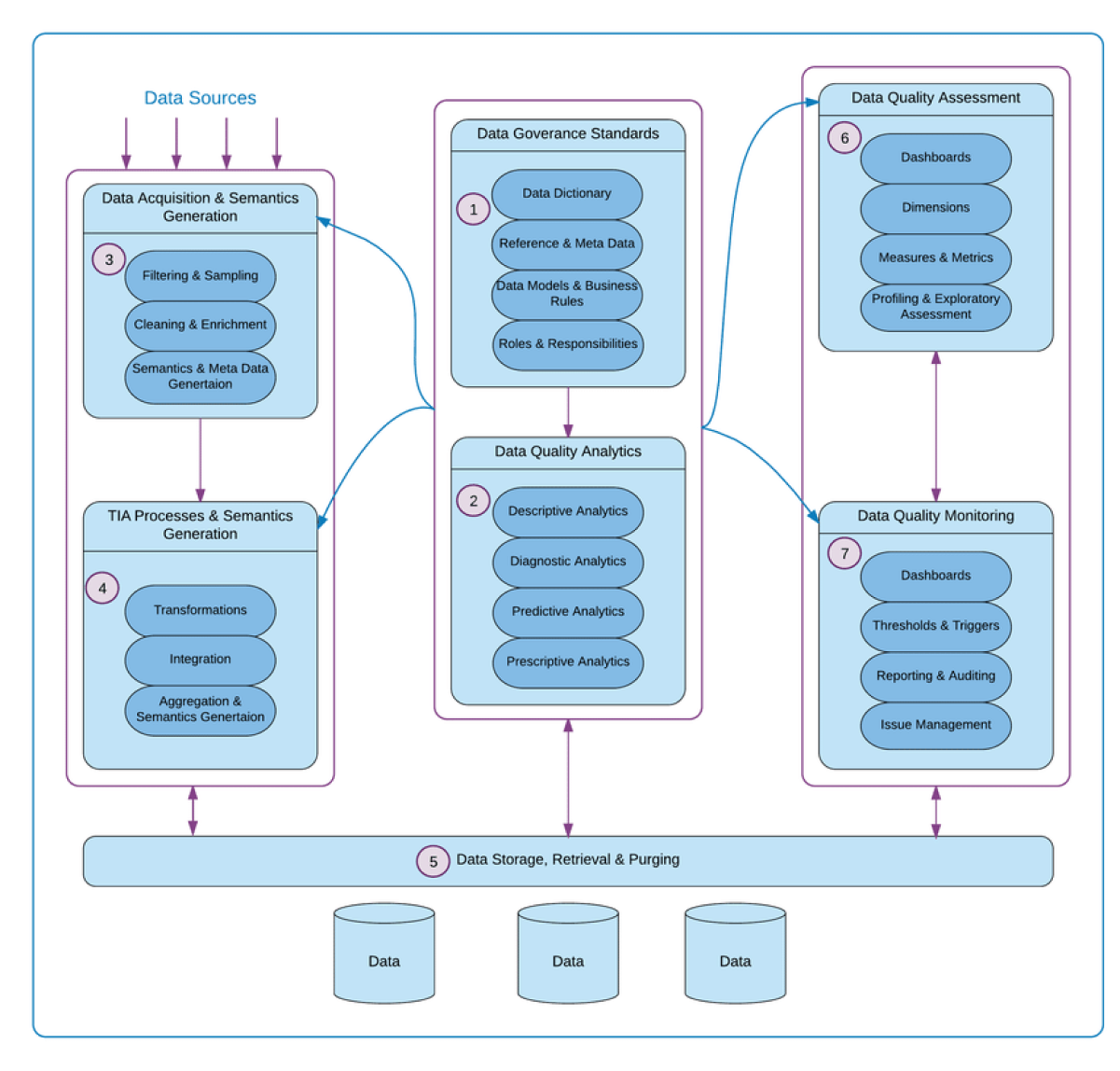 How Data Governance Improves Data Quality: Concepts and Best Practices